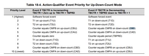 Tms320f28377d 100 Pwm Duty Without Any Setting On Epwm1regsaqctlb