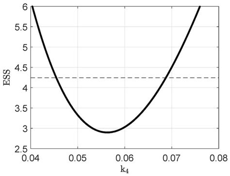 Processes Special Issue Mathematical Modeling And Control Of Bioprocesses