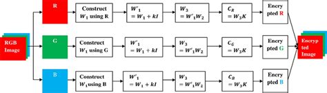 Flowchart For The Encryption Process Download Scientific Diagram