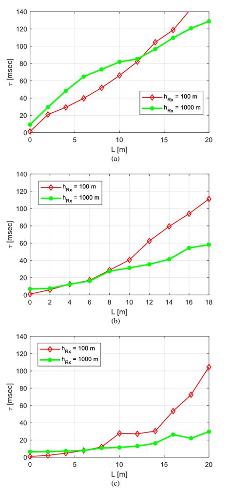Correlation Time Versus Correlation Length For Two Different Values Of Download Scientific