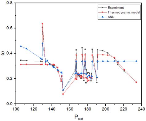 Comparison Between The Experimental Data Thermodynamic And Ann Download Scientific