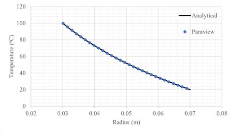 A Look At Cylindrical Heat Transfer In OpenFOAM Part