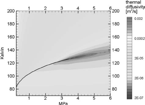 Thermal Diffusivity Of N 2 In The Region Near The Critical Point The Download Scientific
