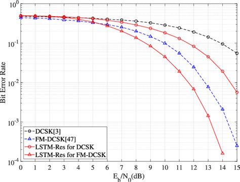 Figure 10 From A Reliable And Intelligent Deep Learning Based Demodulator For M Ary Code Shifted