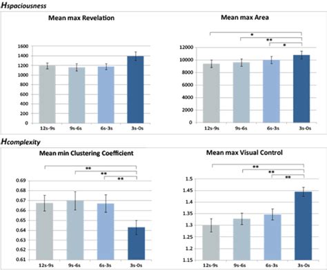 2 11 Bar Charts Of Mean Isovist Values At Four Time Periods Of 3s Download Scientific Diagram