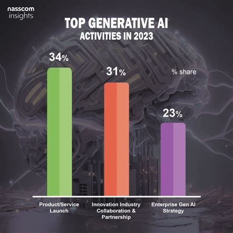 Nasscom Insights On Linkedin Nasscomsr2024 Generativeai Genai