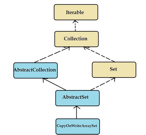 Concurrent Collections In Java Java Training School