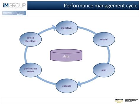 PPT Performance Management PowerPoint Presentation Free Download ID 1878901
