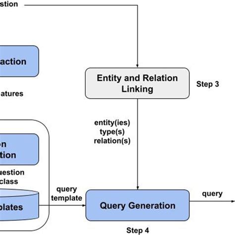 Our Proposed Framework From The User Question To The Sparql Querys