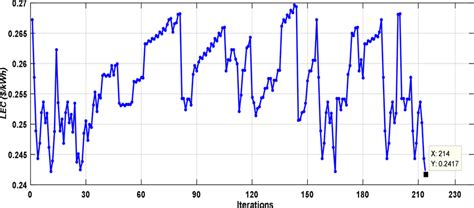 The Convergence Process Of The IOT Download Scientific Diagram