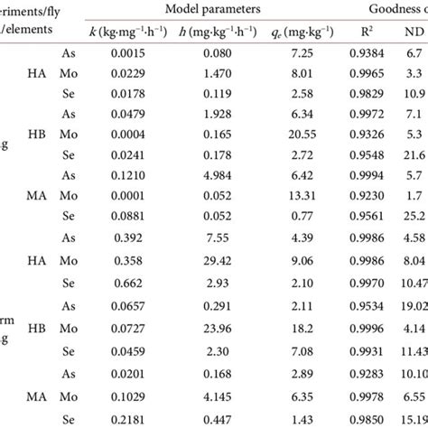 Leaching Kinetic Parameters For Elovich Model Download Table