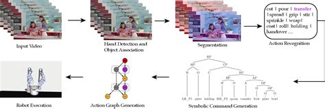 Figure 1 From Robot Learning And Execution Of Collaborative Manipulation Plans From Youtube
