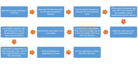 Still Thinking Of Porting From Net To Net Core Xoriant