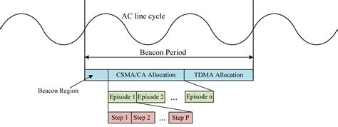 Federated Learning For Optimized Resource Allocation In Power Line Communication Systems Techrxiv