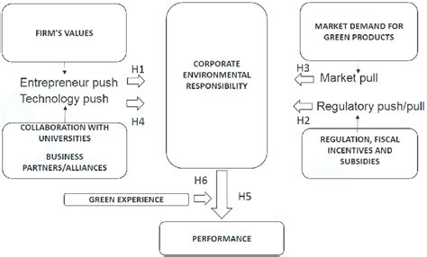 Theoretical Framework Drivers Of Cer In Smes Download Scientific