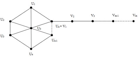 Some Prime Labeling Of Graph Open Access Journals