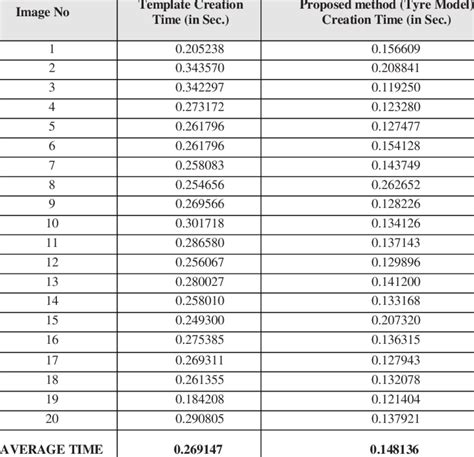 Comparison Of Feature Extraction Time Download Table