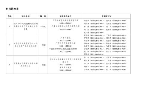 资讯北京依依星科技有限公司荣获2022年非金属矿科学技术奖二等奖 企业动态 粉体技术网粉体技术粉体培训粉体设备粉体仪器粉体会议