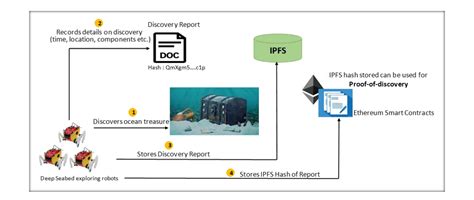 A Comprehensive Review Of Blockchain In Ai Ai Digitalnews