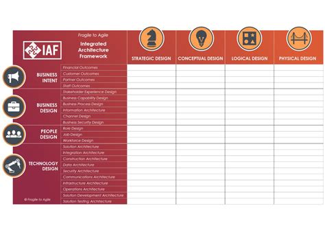 Bob S On Linkedin Integrated Architecture Framework Fragile To Agile