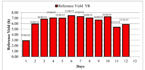 Daily Reference Yield Productivity Download Scientific Diagram