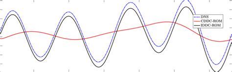 Plots Of Energy Coefficients Vs Time For The Ideal Data Driven