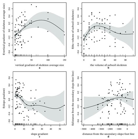Estimated Causal Relationship Of The Relative Forest Damage On The Download Scientific Diagram