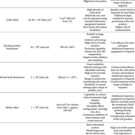 Main Systems For Adoptive Cell Therapy Cultivation Download