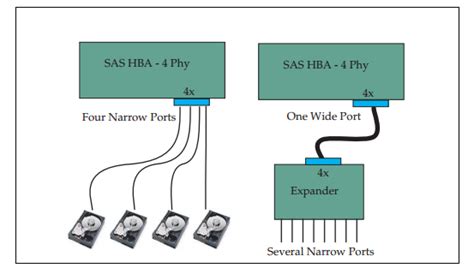Serial Attached SCSI SAS Benjr Tw Serial Attached SCSI SAS Benjr Tw