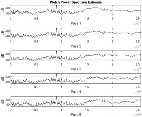 Sensors Free Full Text Frequency Domain Analysis Of Sensor Data For Event Classification In
