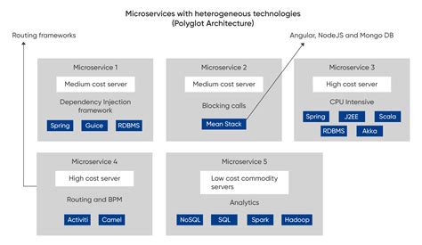 A Guide To Minimum Viable Architecture Points For Any Startup