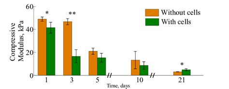 Compressive Modulus Of Gels With And Without Cells P