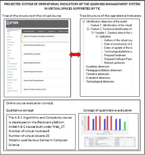 Projected System Of Operational Indicators Download Scientific Diagram