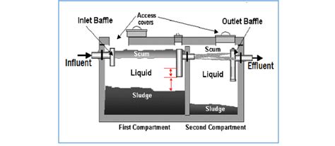 Cross Section Schematic Of Typical Double Chamber Septic Tank