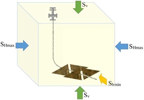 The Three Principal Stresses And Hydraulic Fractures Orientation Download Scientific Diagram