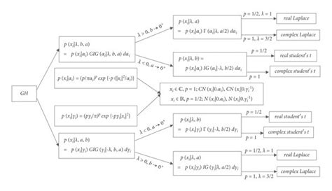 The Relationship Between Different Two Layer Hierarchical Priors Download Scientific Diagram