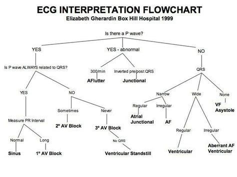 Pin By Renita Monroe On Good To Know Ecg Interpretation Nurse
