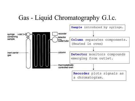 Understanding The Gas Liquid Chromatography Diagram A Comprehensive Guide