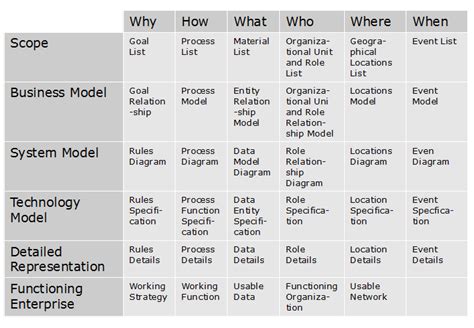 The Zachman Framework Based On Zachman International 2014 The