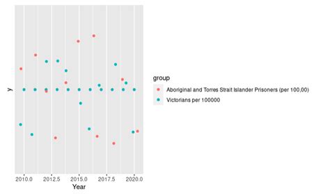 Trouble With Ggplot Tidyverse Posit Community