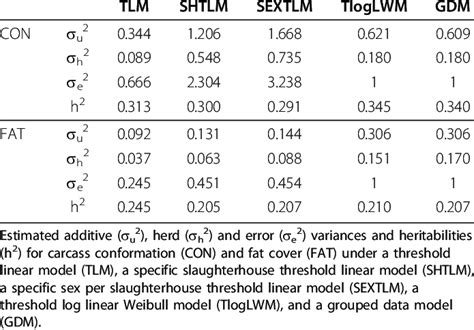 Heritability Estimates For Carcass Conformation And Fat Cover Download Table