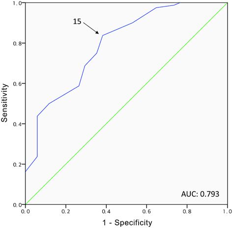 Receiver Operating Characteristic Curve Of The Apache Ii Score For Day Download Scientific