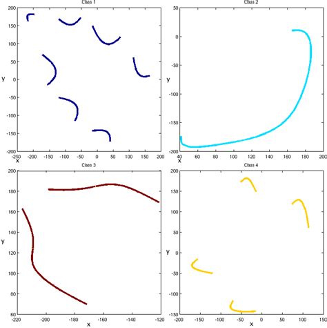 10 different types of clusters according to the diffusion maps