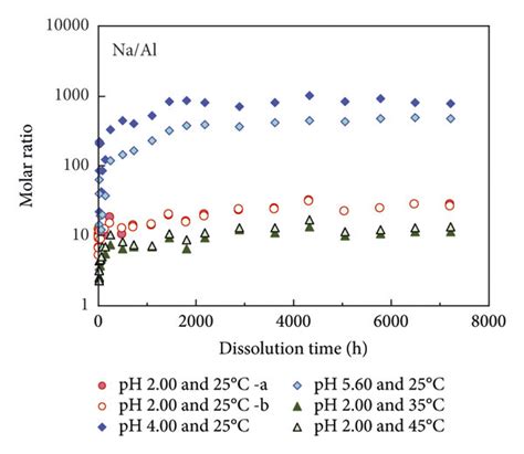 Aqueous Evolution During The Dissolution Of The Synthetic Download Scientific Diagram
