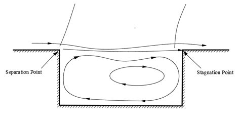 4 open cavity flow for supersonic flow esdu 2004 download