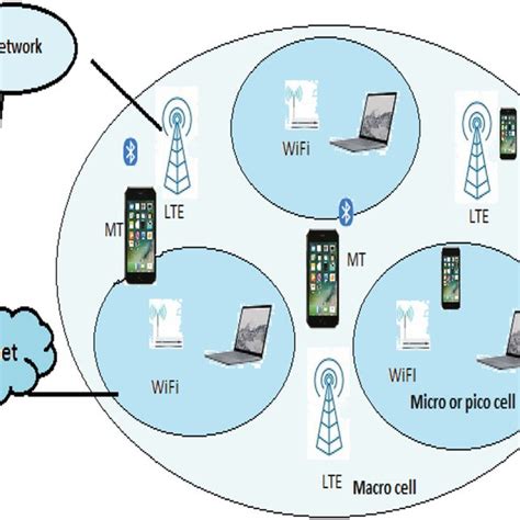 heterogeneous networks download scientific diagram