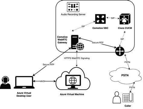 Azure Virtual Desktop And Cisco Cucm No Cisco Jabber Comstice