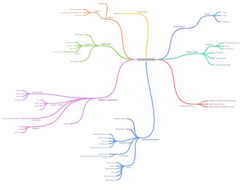Functions Concept Map Relations And Functions Models Algebraic English…