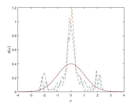 Distribution Of The Eigenvector Components The Red Solid Line