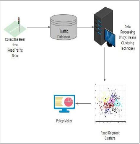 Figure 1 From Identifying Traffic Congestion Pattern Using K Means Clustering Technique